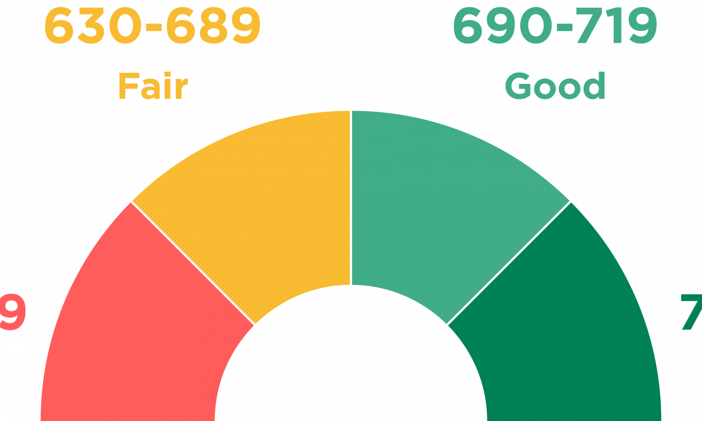 What Is A Credit Score What Are Credit Score Ranges NerdWallet