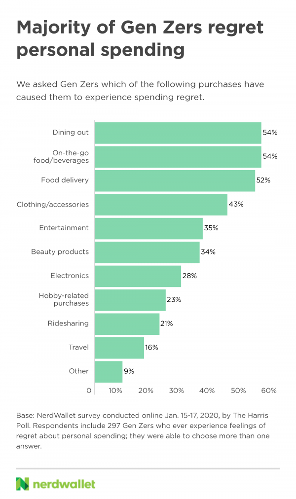 How Gen Z (and Everyone Else) Can Combat Spending Regret
