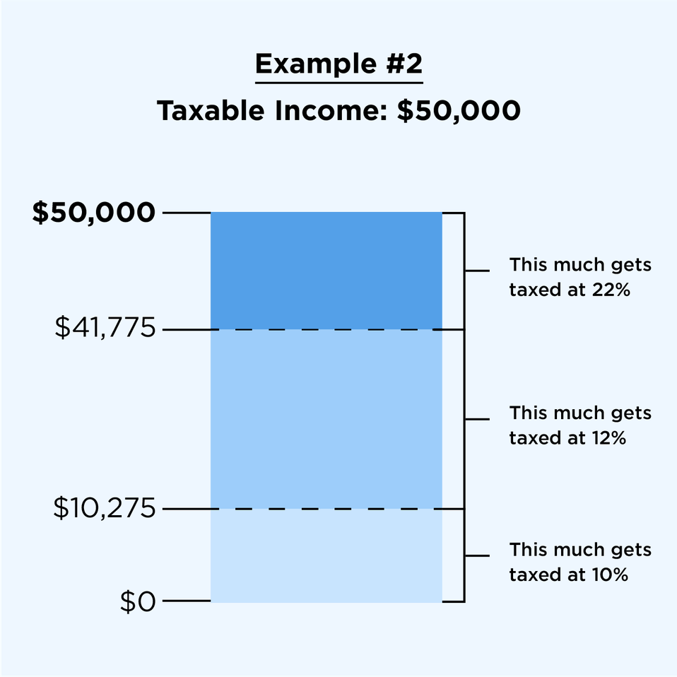 2022 2023 Tax Brackets And Federal Income Tax Rates NerdWallet