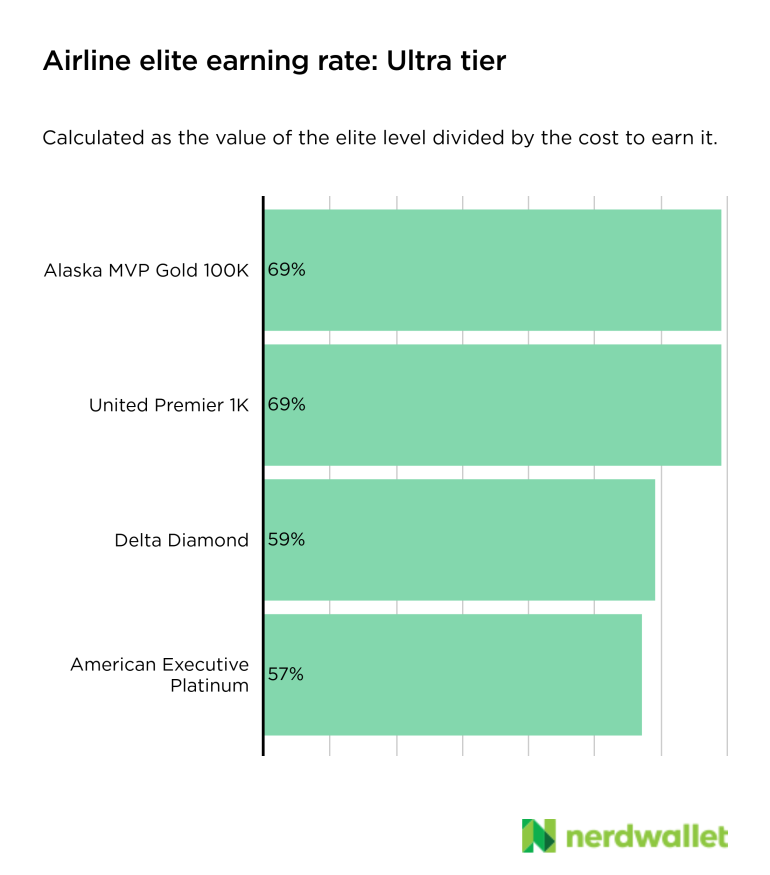 Which Airline Elite Status Should You Go For in 2023? | Nasdaq