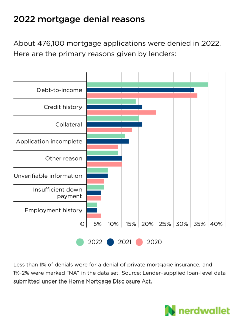 2022 Mortgage Applicants Sought Larger Loans, Faced Deeper Debt