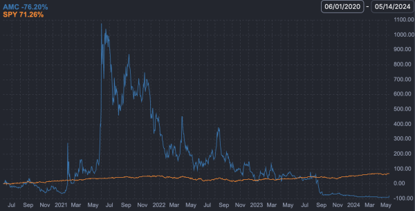 Meme Stocks: Up to 398% Annual Performance - NerdWallet