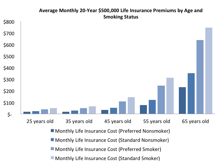 Average Life Insurance Rates NerdWallet Average Life Insurance Rates NerdWallet