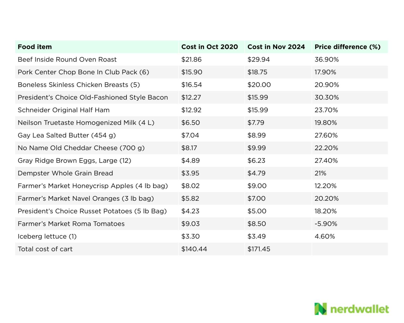 Here's How Much Your Holiday Meal Will Cost in 2024 - NerdWallet Canada