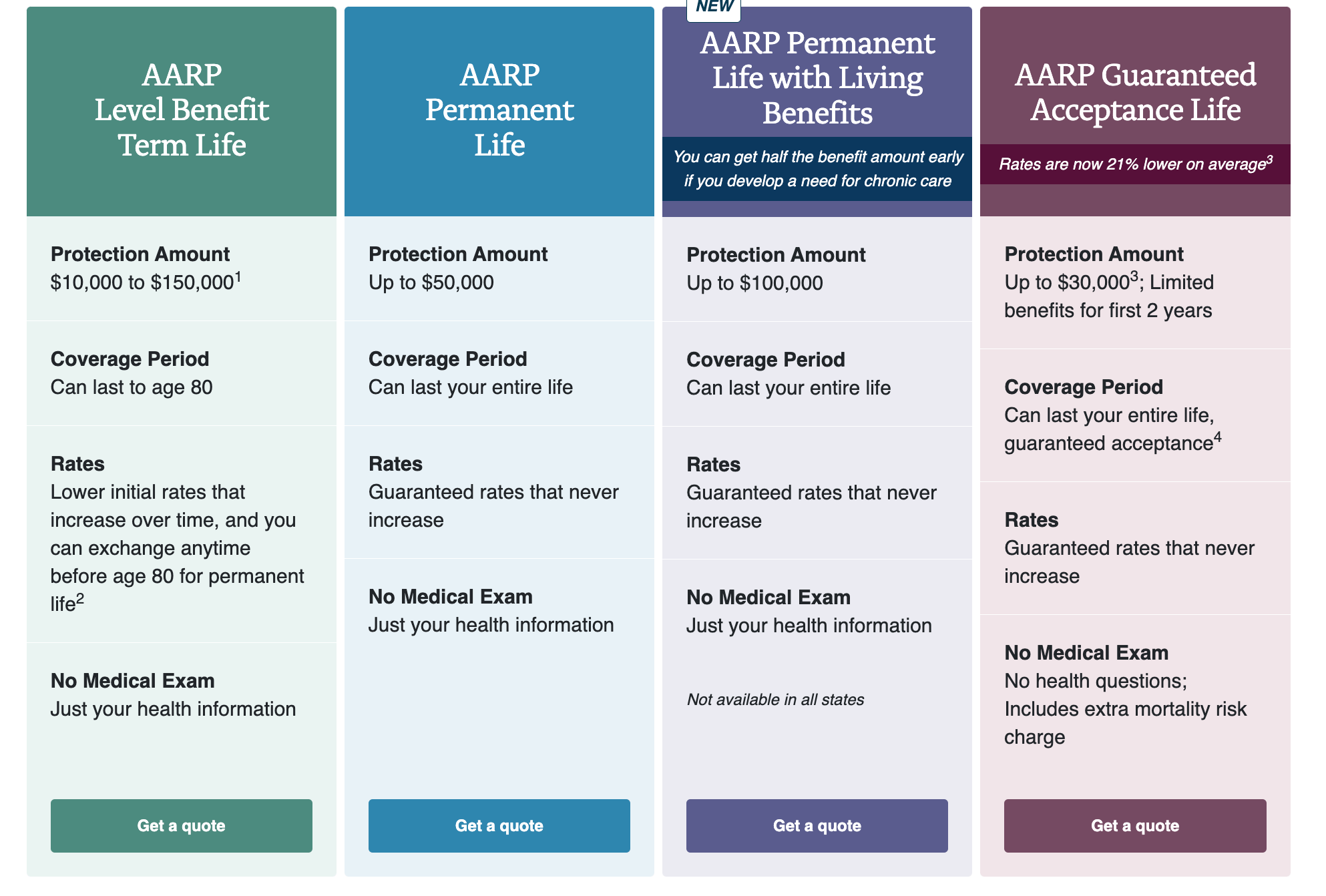 AARP Life Insurance Review 2025: Pros & Cons - NerdWallet