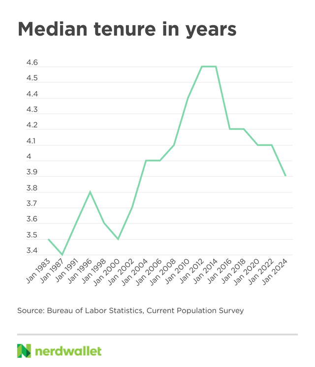 Job tenure is down: Here's what to do before you quit